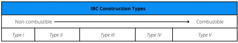 IBC Building Construction Types – Combustibility – ICC NTA