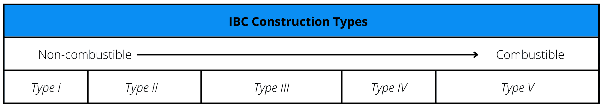 IBC Building Construction Types – Combustibility – ICC NTA